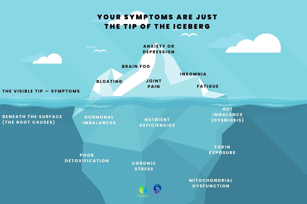 Tip of the Iceberg Symptoms and Root Cause Healing